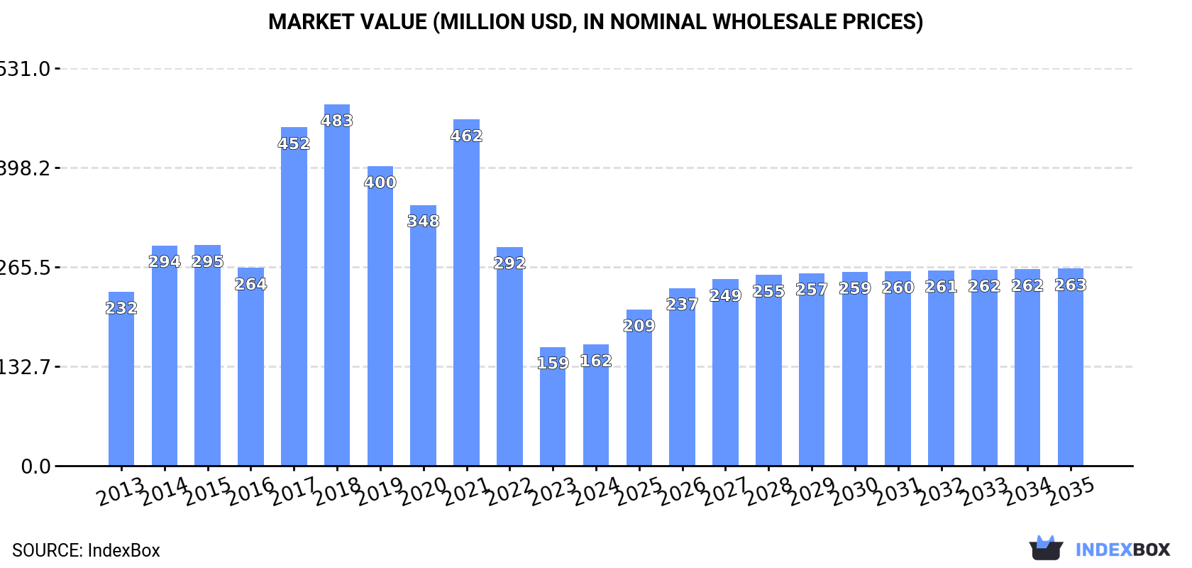 Market Value (million USD, nominal wholesale prices)