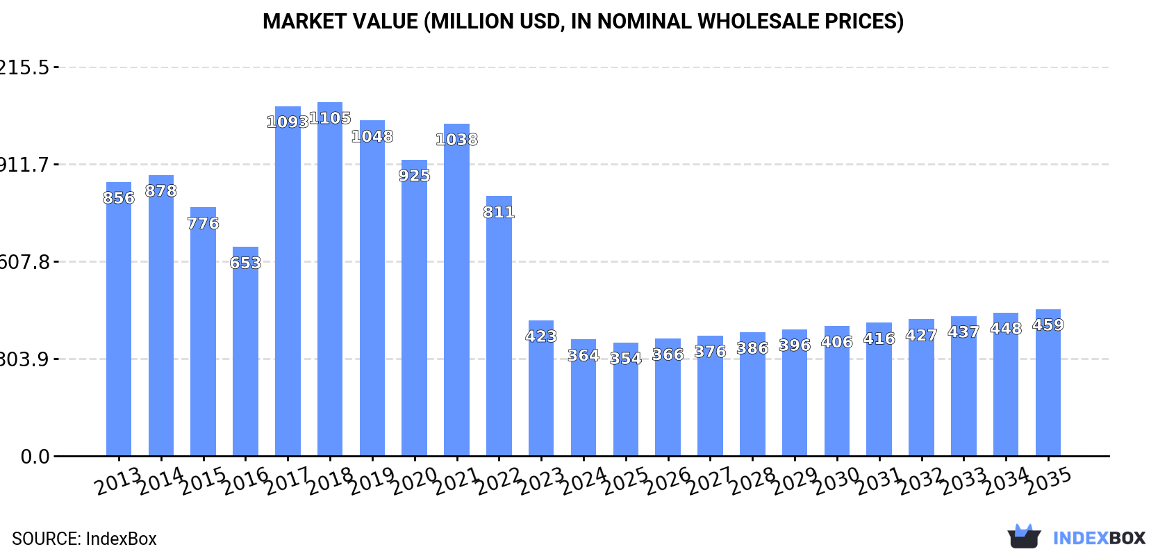 Market Value (million USD, nominal wholesale prices)