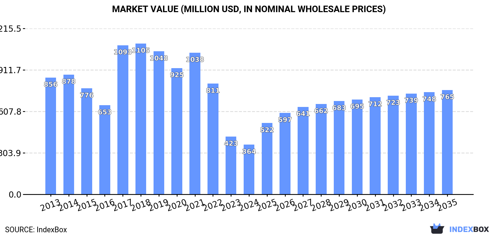 Market Value (million USD, nominal wholesale prices)