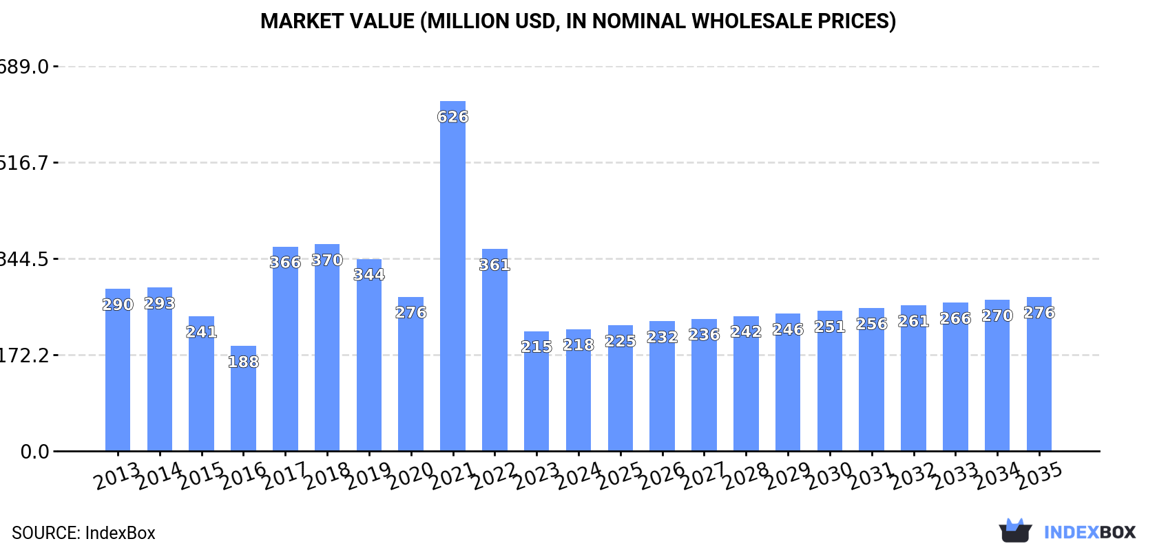 Market Value (million USD, nominal wholesale prices)