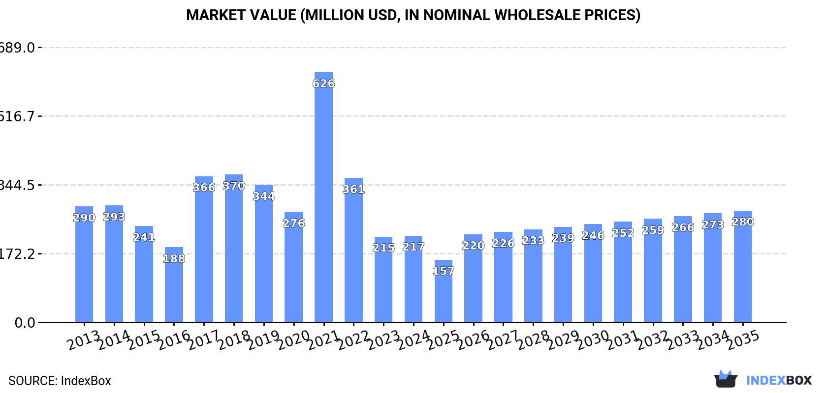 Market Value (million USD, nominal wholesale prices)