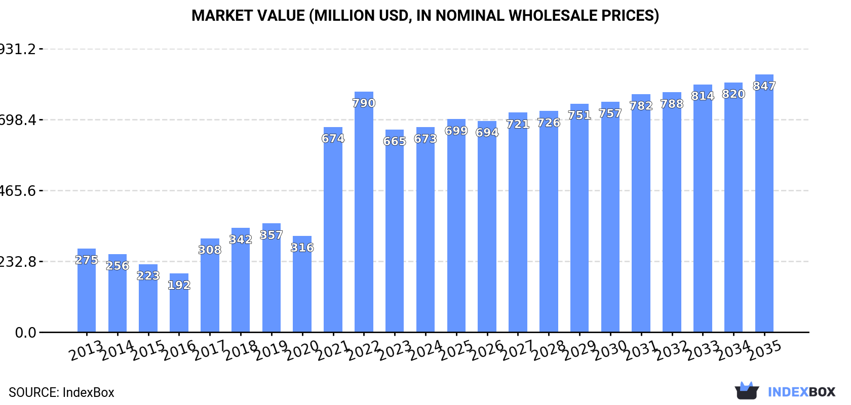Market Value (million USD, nominal wholesale prices)