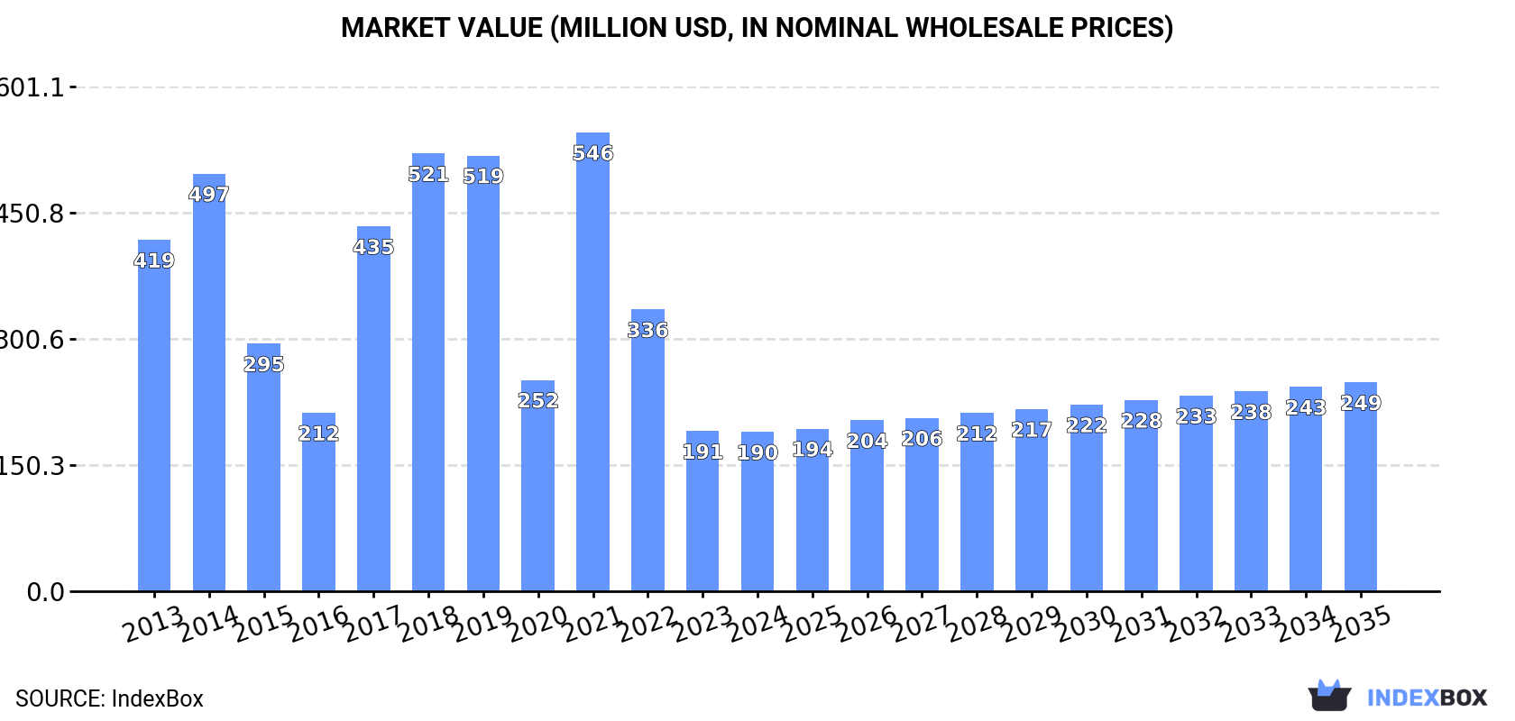 Market Value (million USD, nominal wholesale prices)