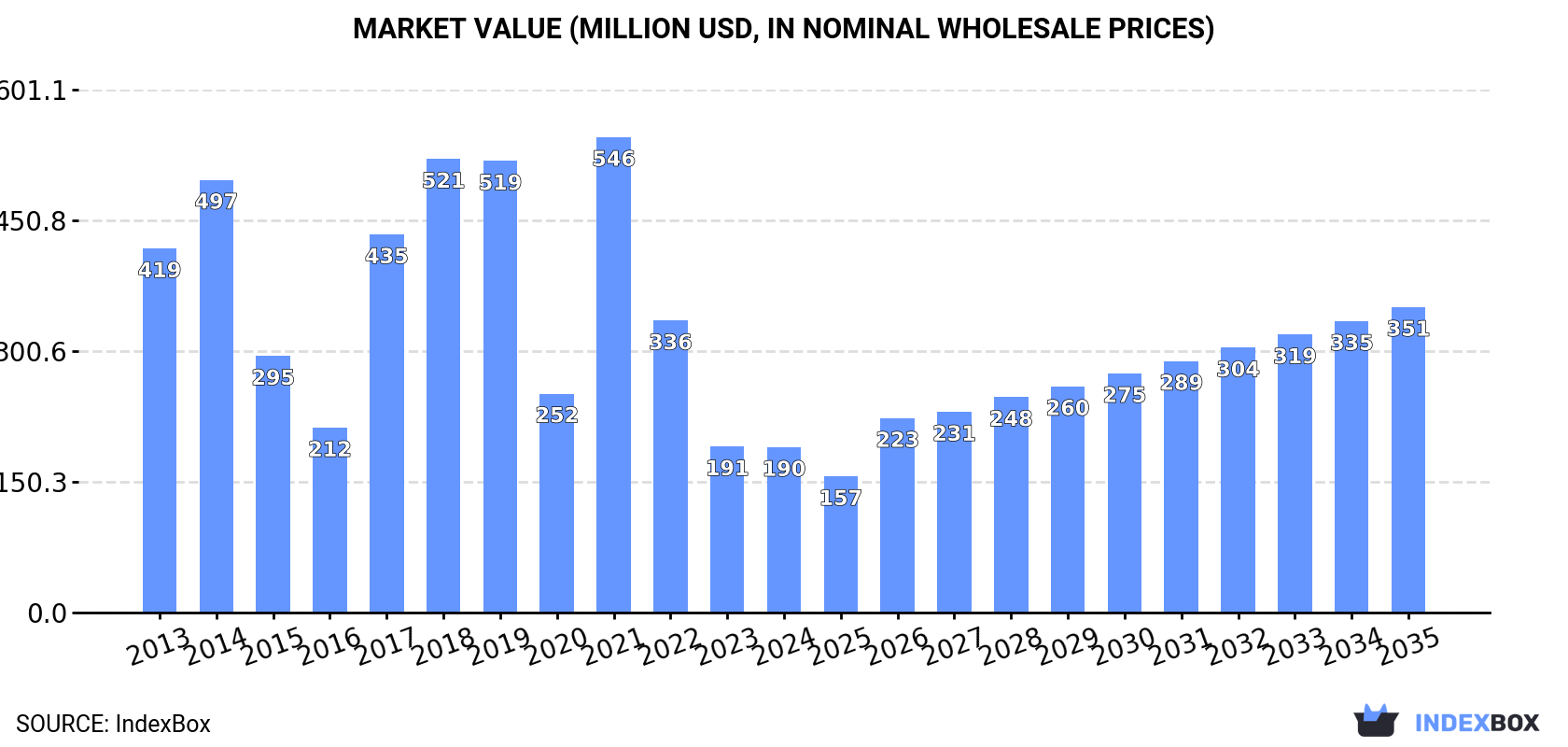 Market Value (million USD, nominal wholesale prices)