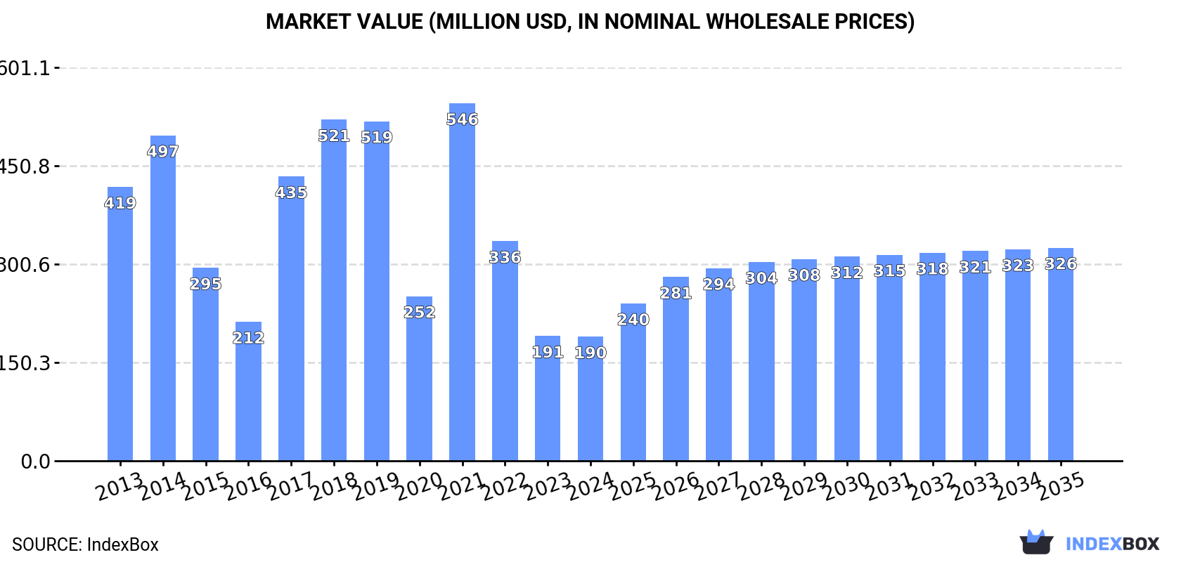 Market Value (million USD, nominal wholesale prices)