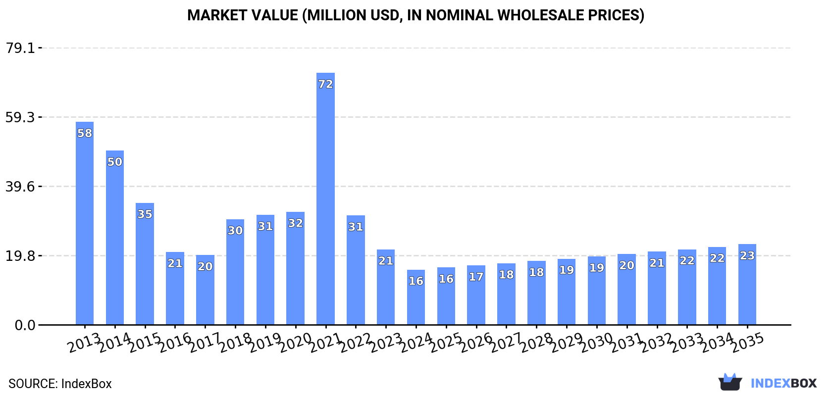 Market Value (million USD, nominal wholesale prices)