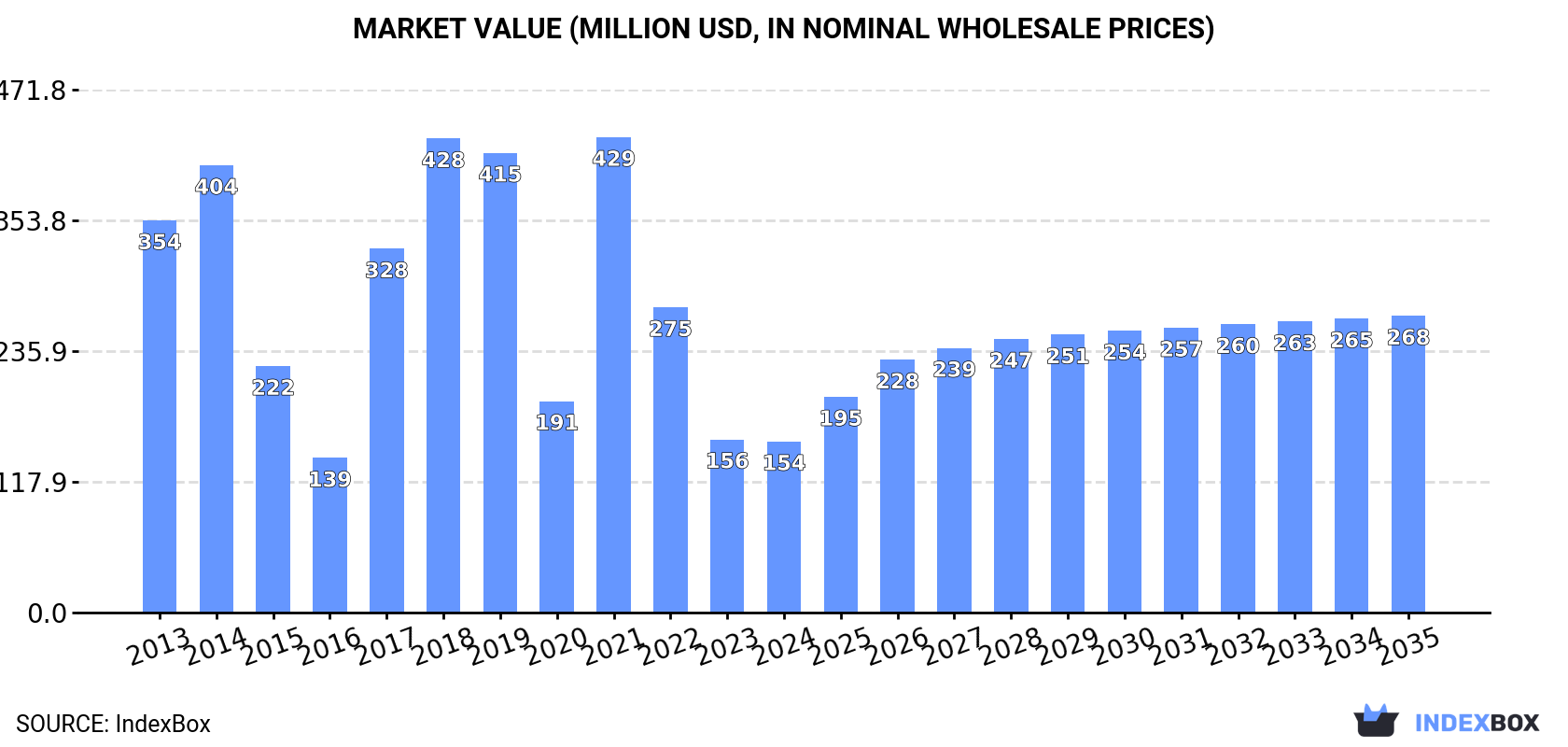 Market Value (million USD, nominal wholesale prices)