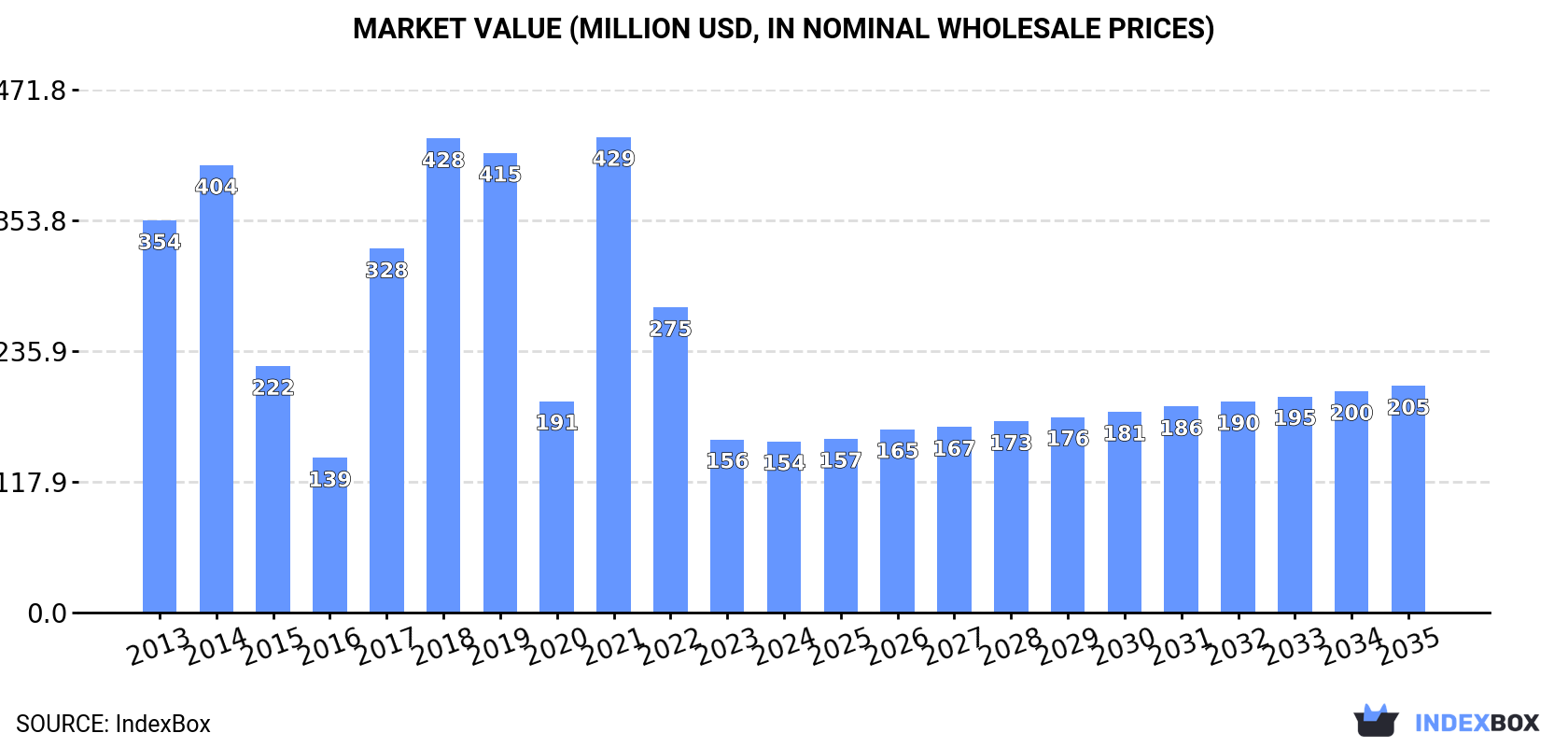 Market Value (million USD, nominal wholesale prices)