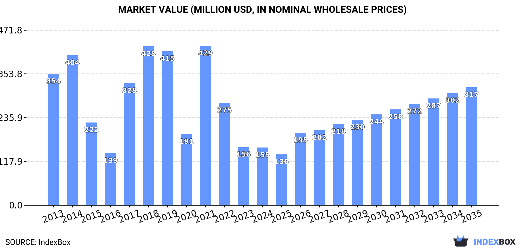 Market Value (million USD, nominal wholesale prices)