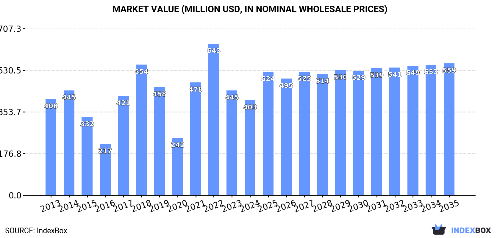 Market Value (million USD, nominal wholesale prices)