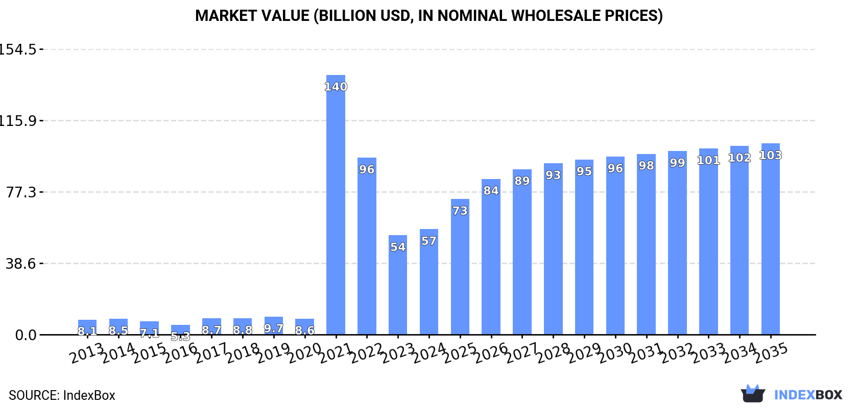 Market Value (billion USD, nominal wholesale prices)