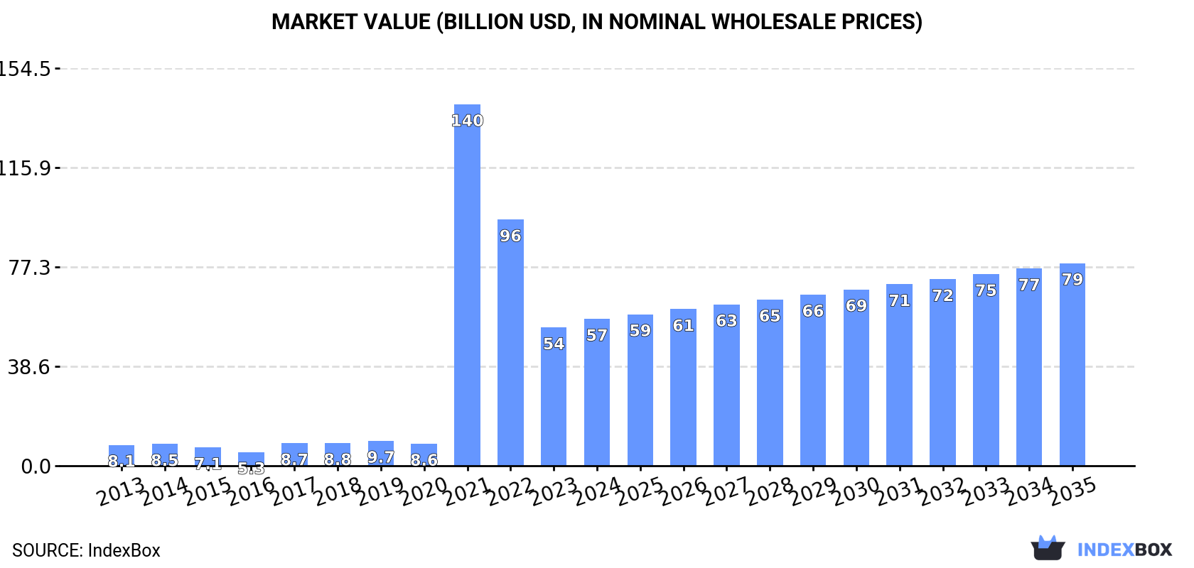 Market Value (billion USD, nominal wholesale prices)