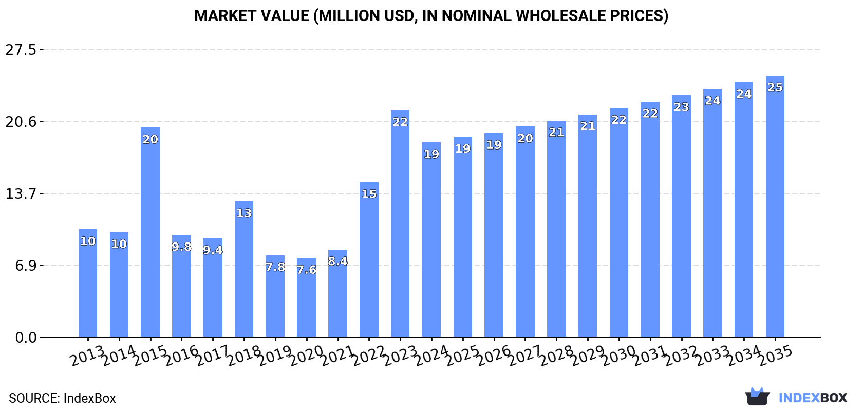 Market Value (million USD, nominal wholesale prices)