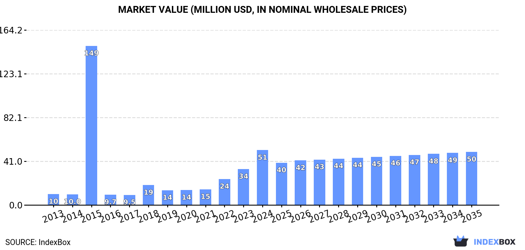 Market Value (million USD, nominal wholesale prices)