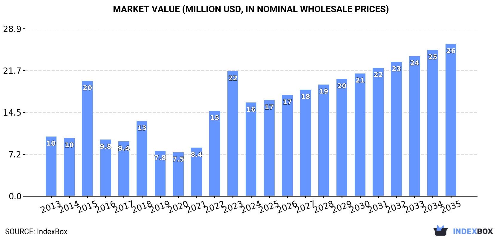 Market Value (million USD, nominal wholesale prices)