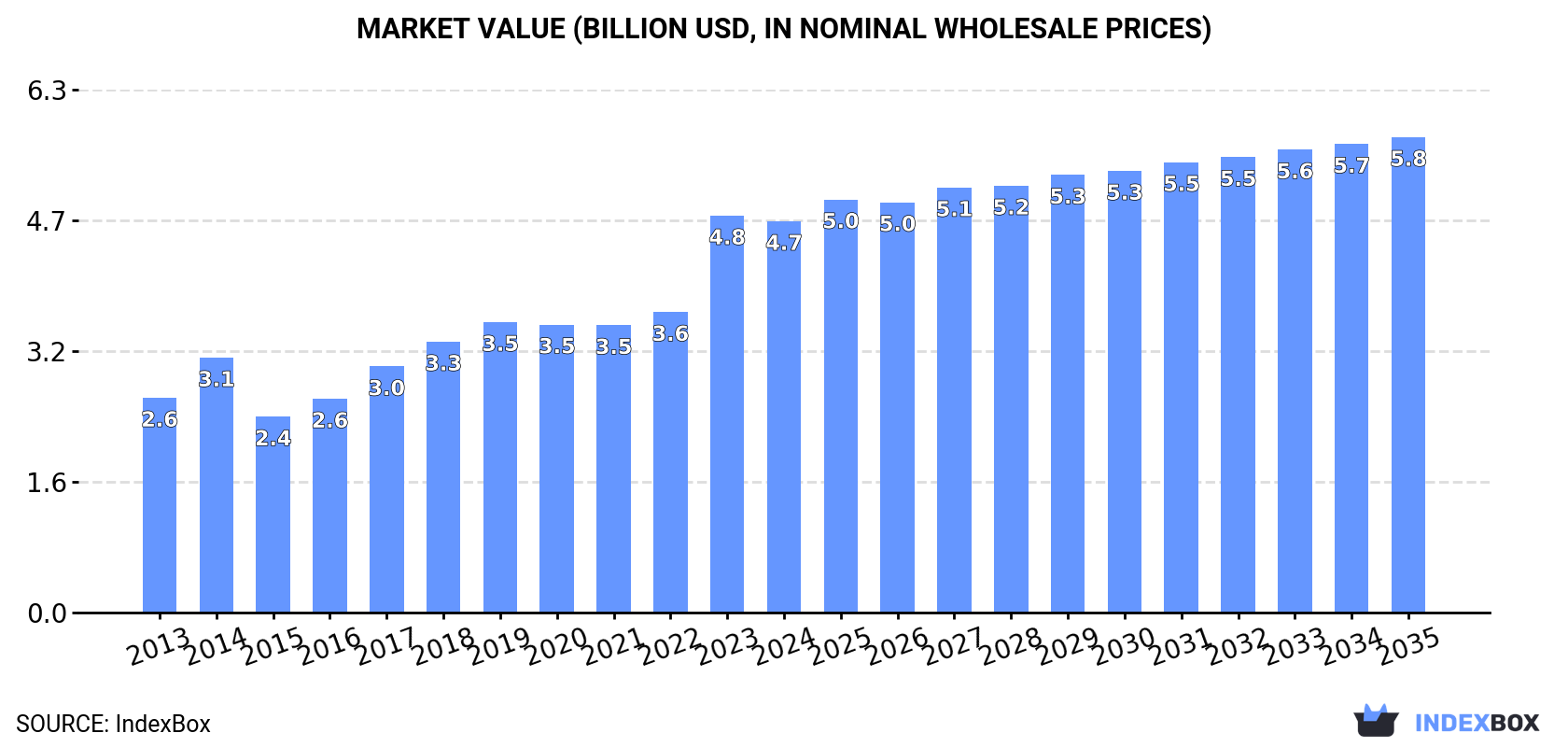 Market Value (billion USD, nominal wholesale prices)