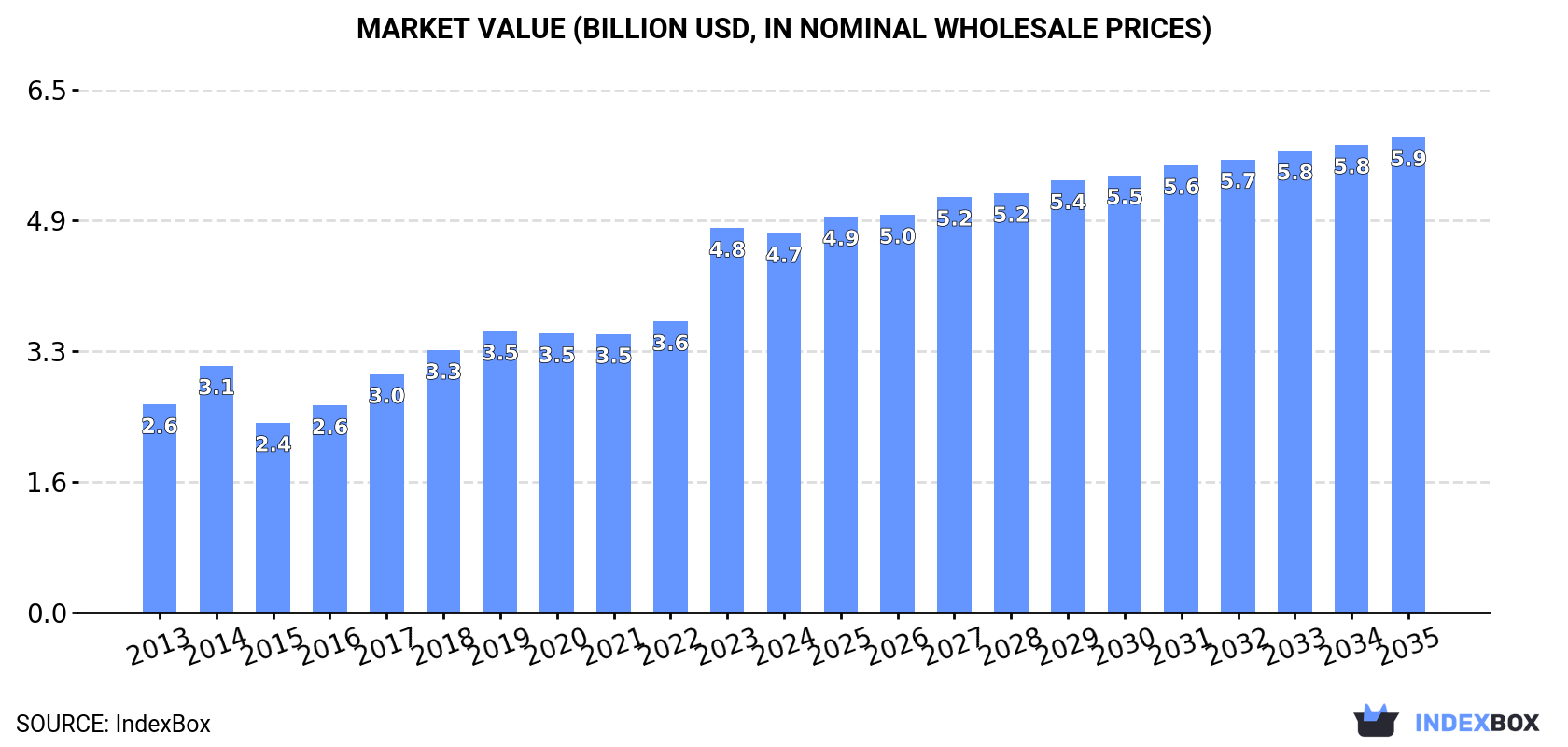 Market Value (billion USD, nominal wholesale prices)