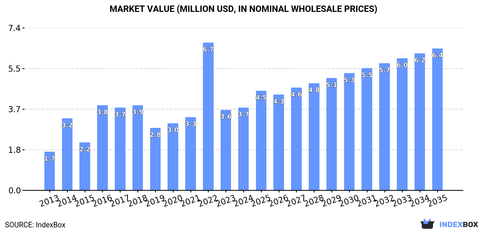 Market Value (million USD, nominal wholesale prices)
