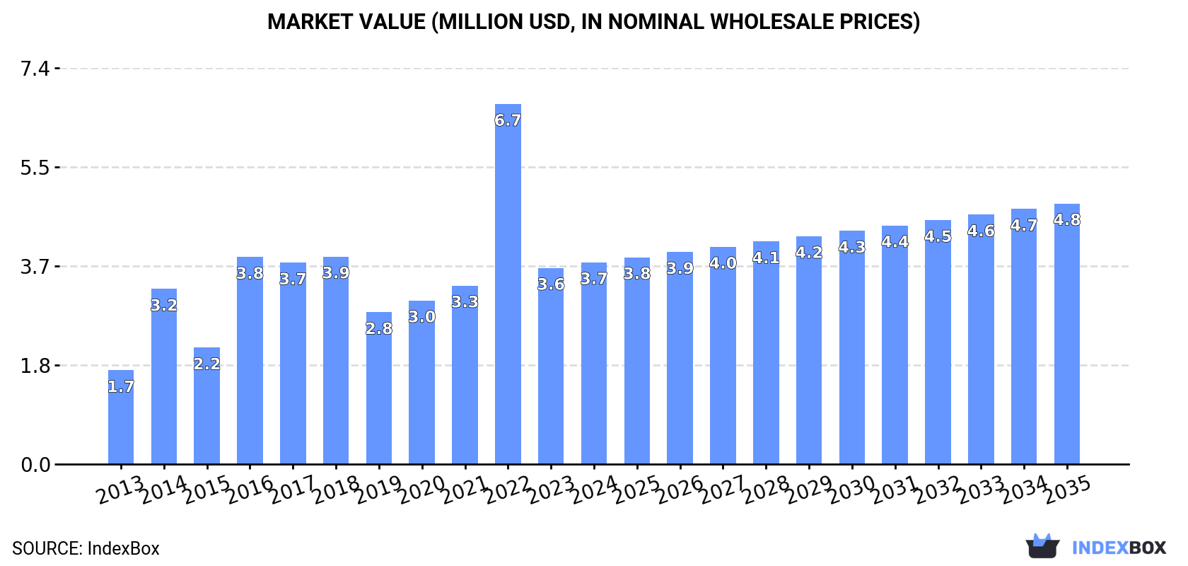 Market Value (million USD, nominal wholesale prices)