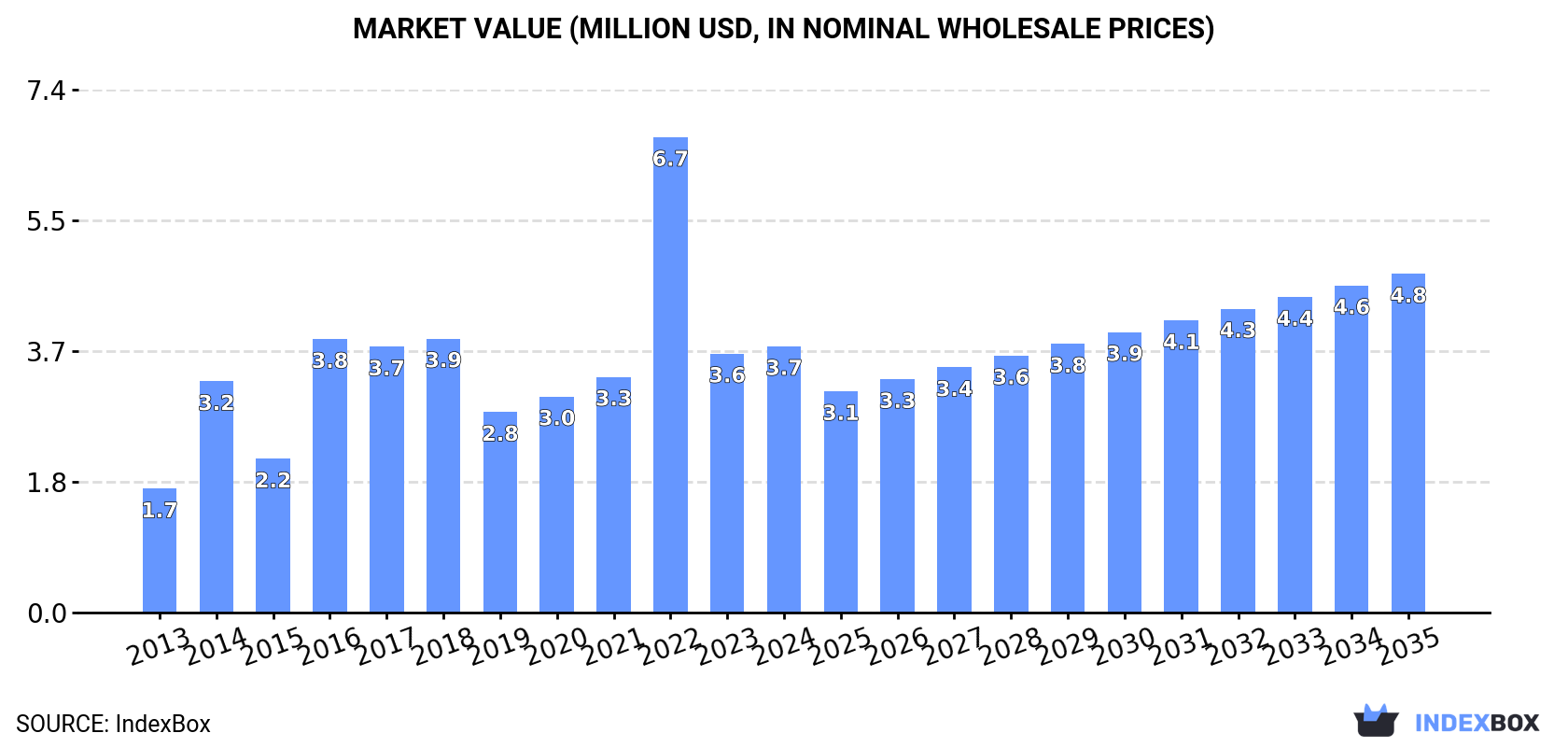 Market Value (million USD, nominal wholesale prices)