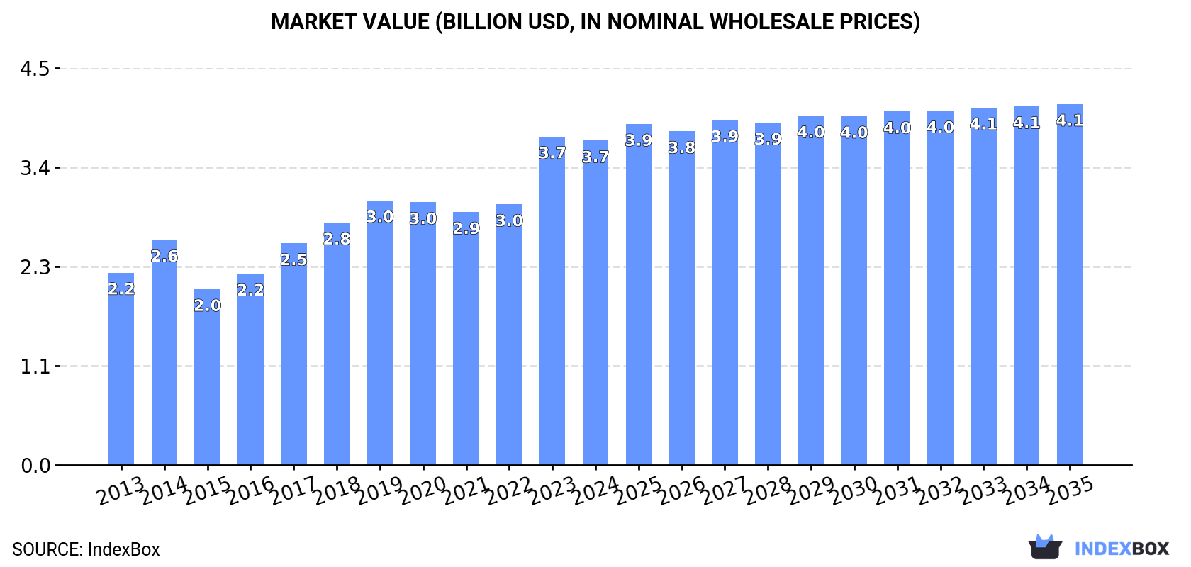 Market Value (billion USD, nominal wholesale prices)
