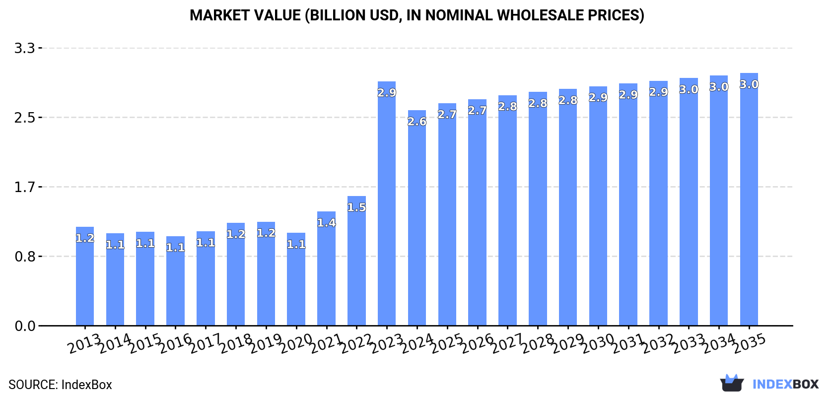 Market Value (billion USD, nominal wholesale prices)