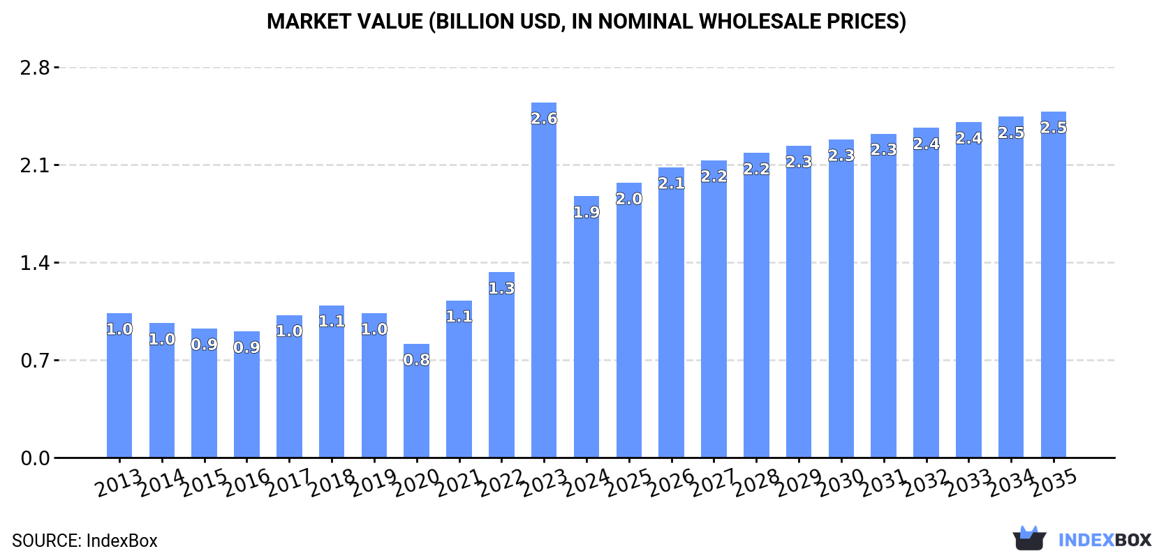 Market Value (billion USD, nominal wholesale prices)