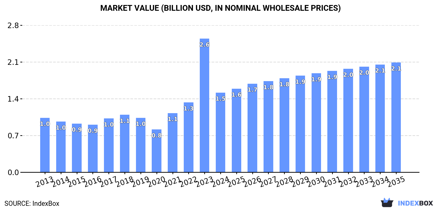 Market Value (billion USD, nominal wholesale prices)