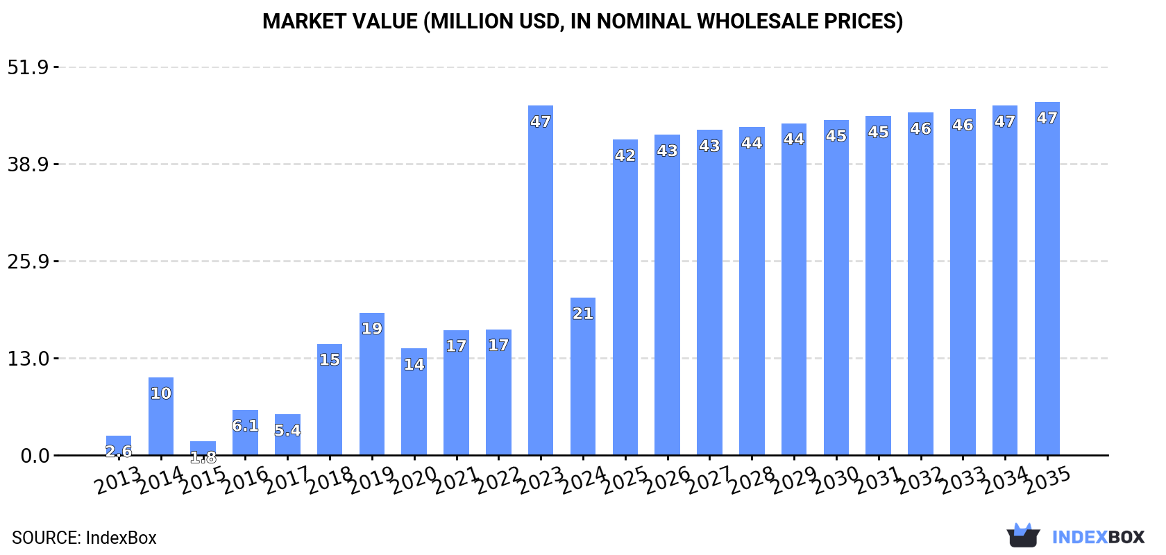 Market Value (million USD, nominal wholesale prices)