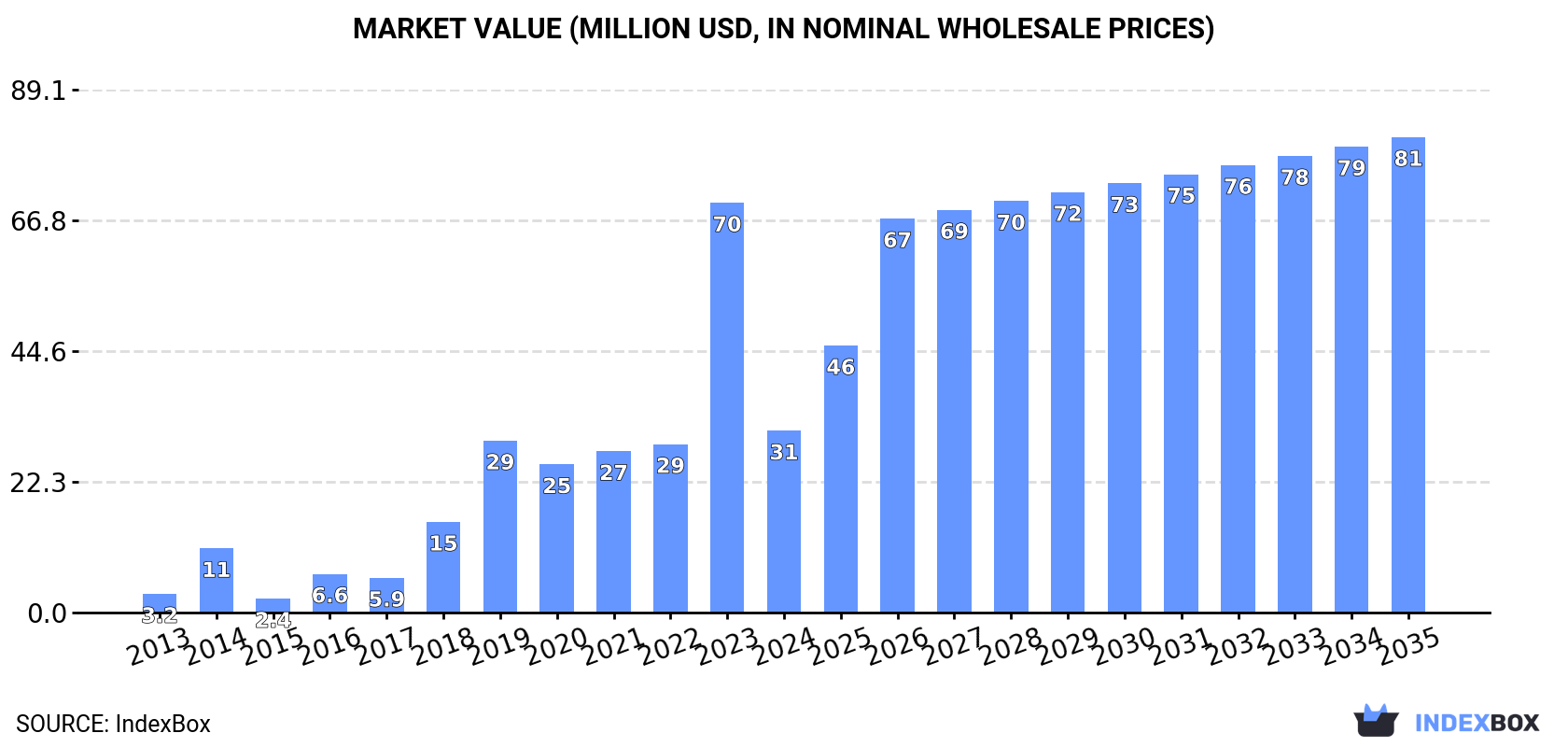 Market Value (million USD, nominal wholesale prices)