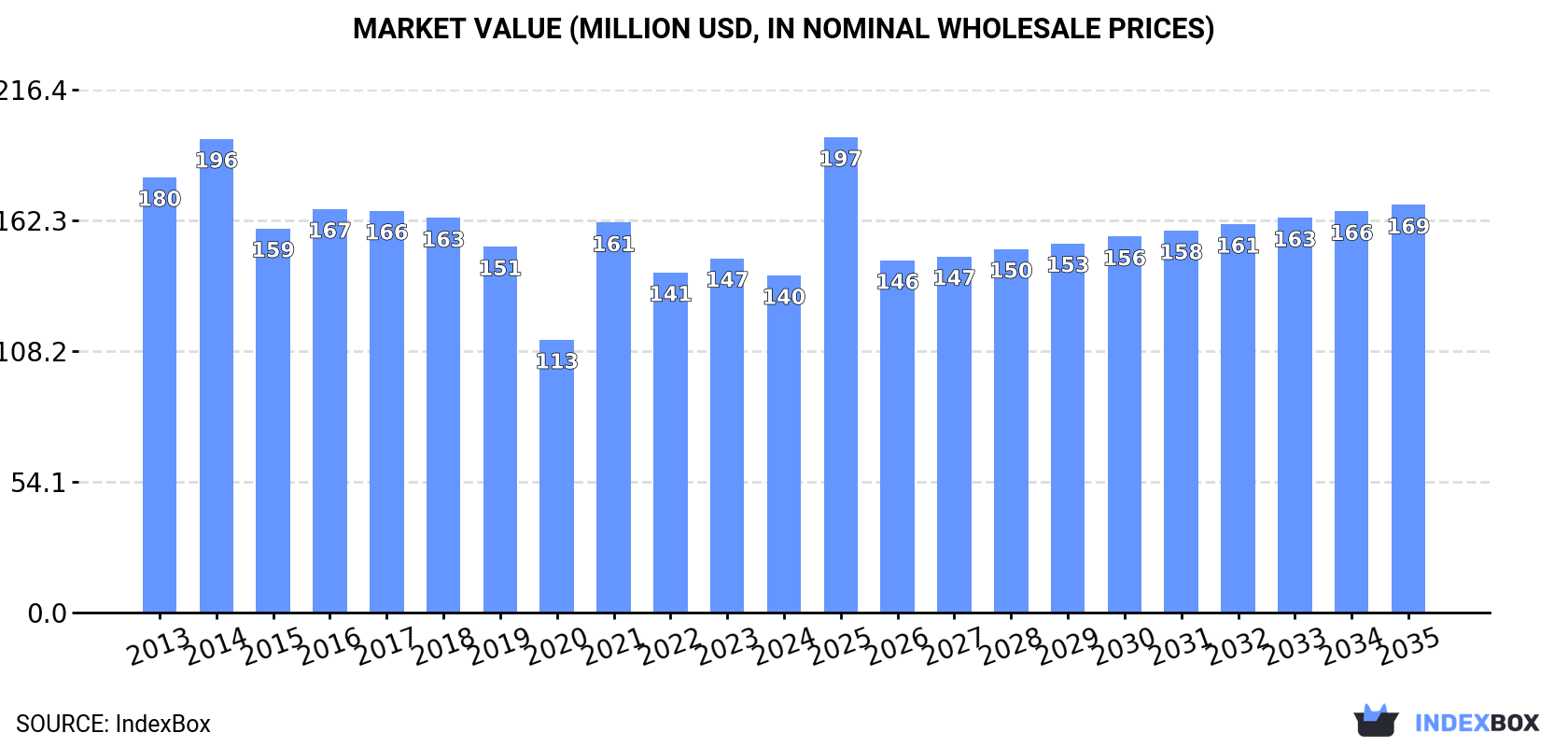Market Value (million USD, nominal wholesale prices)