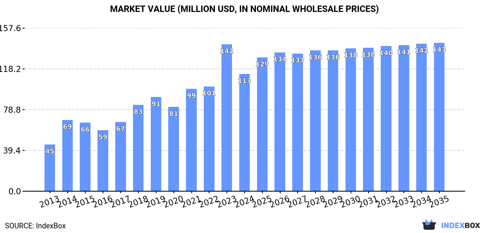 Market Value (million USD, nominal wholesale prices)