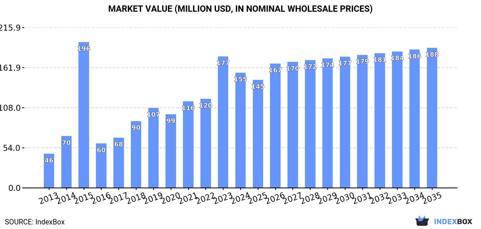 Market Value (million USD, nominal wholesale prices)