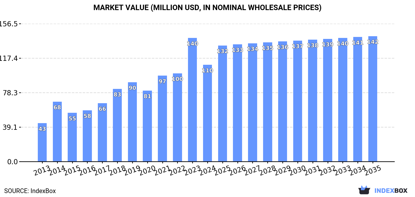 Market Value (million USD, nominal wholesale prices)
