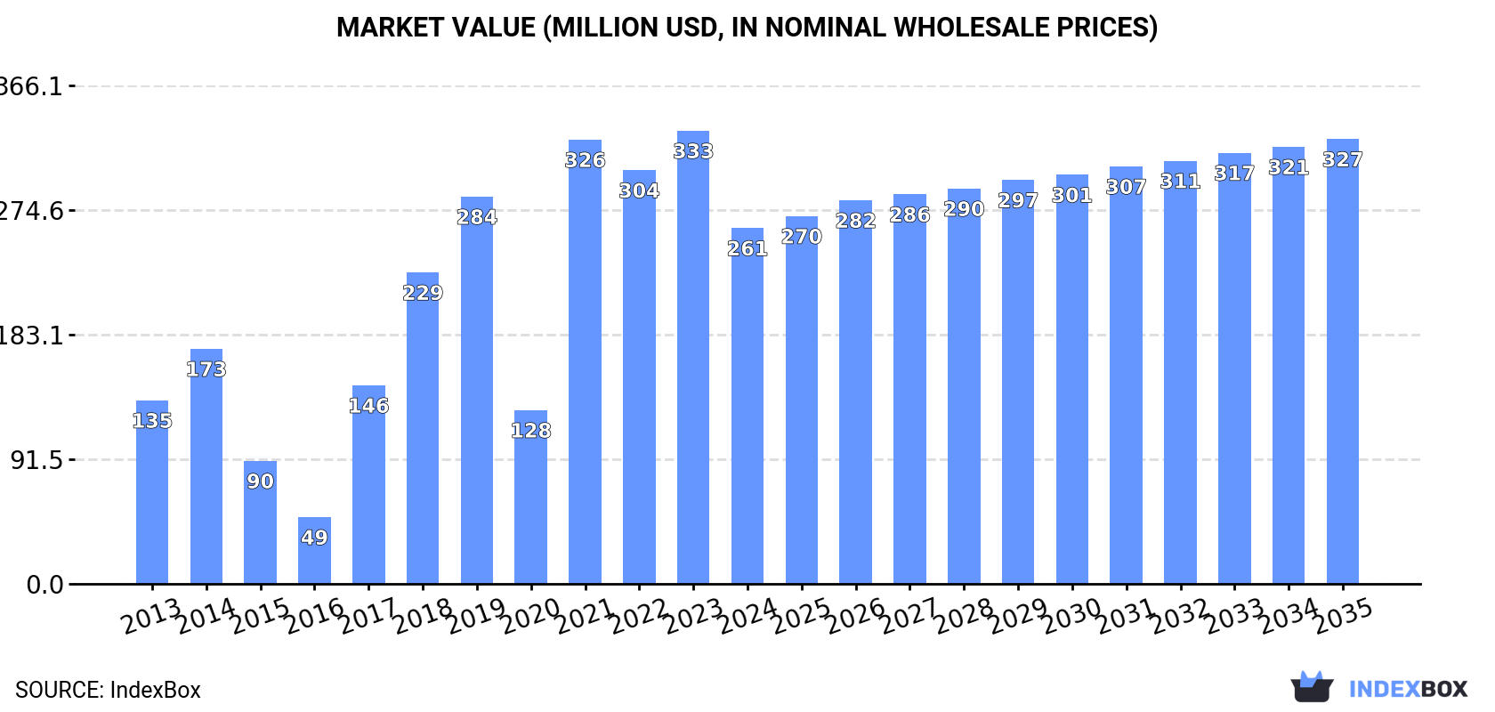 Market Value (million USD, nominal wholesale prices)