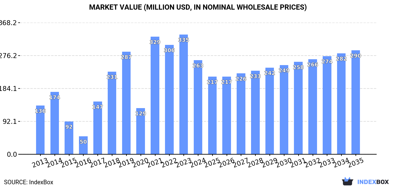 Market Value (million USD, nominal wholesale prices)