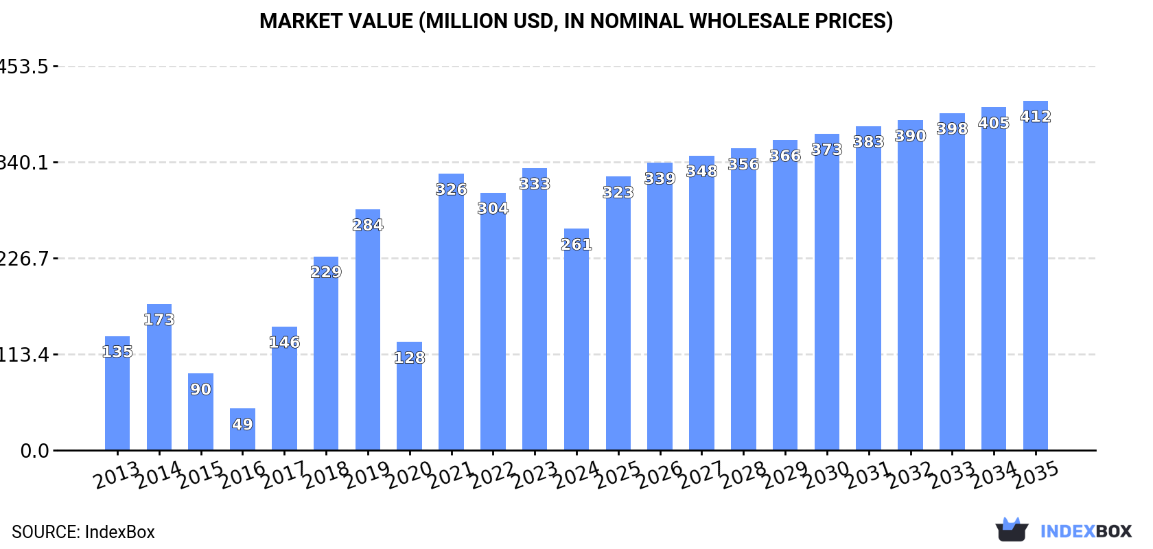 Market Value (million USD, nominal wholesale prices)