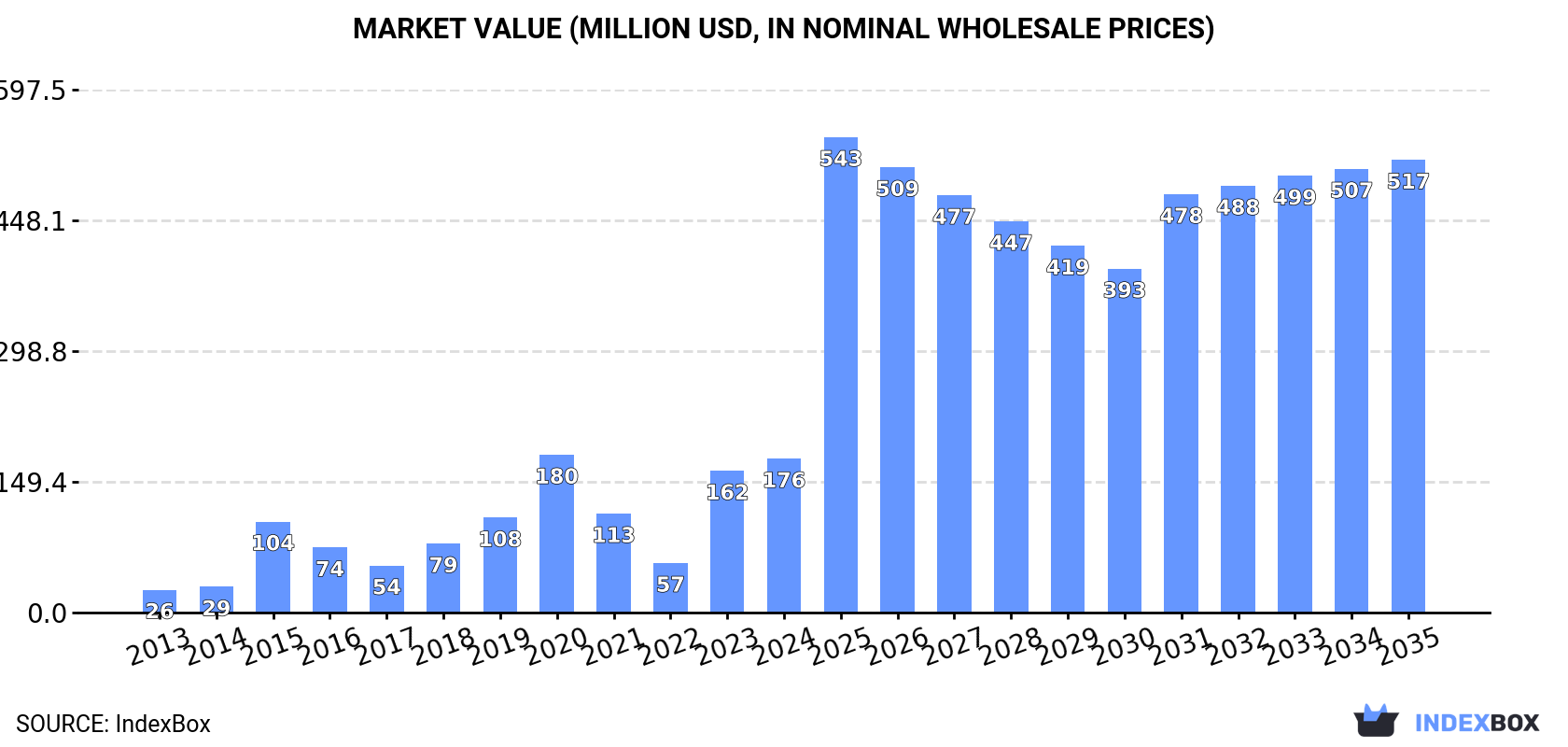 Market Value (million USD, nominal wholesale prices)