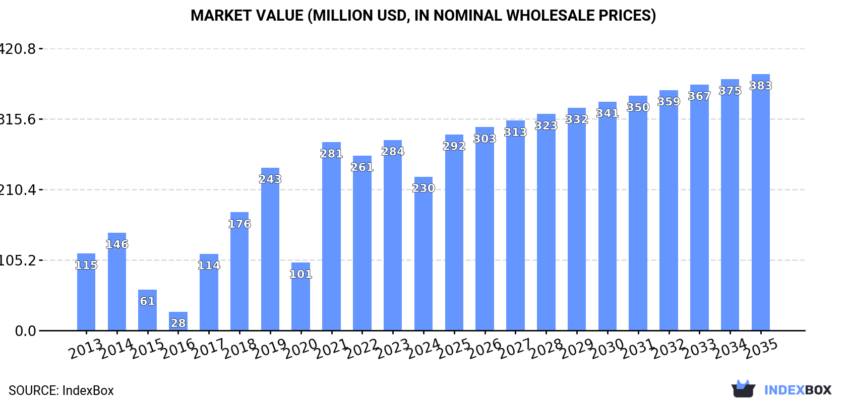 Market Value (million USD, nominal wholesale prices)