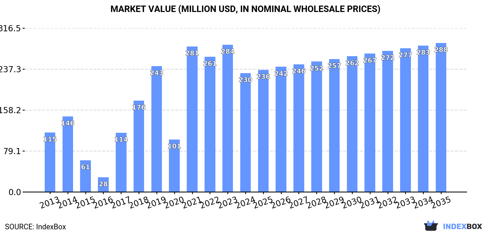 Market Value (million USD, nominal wholesale prices)