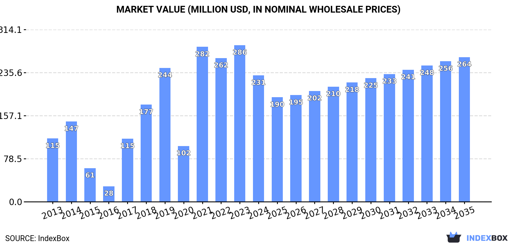Market Value (million USD, nominal wholesale prices)