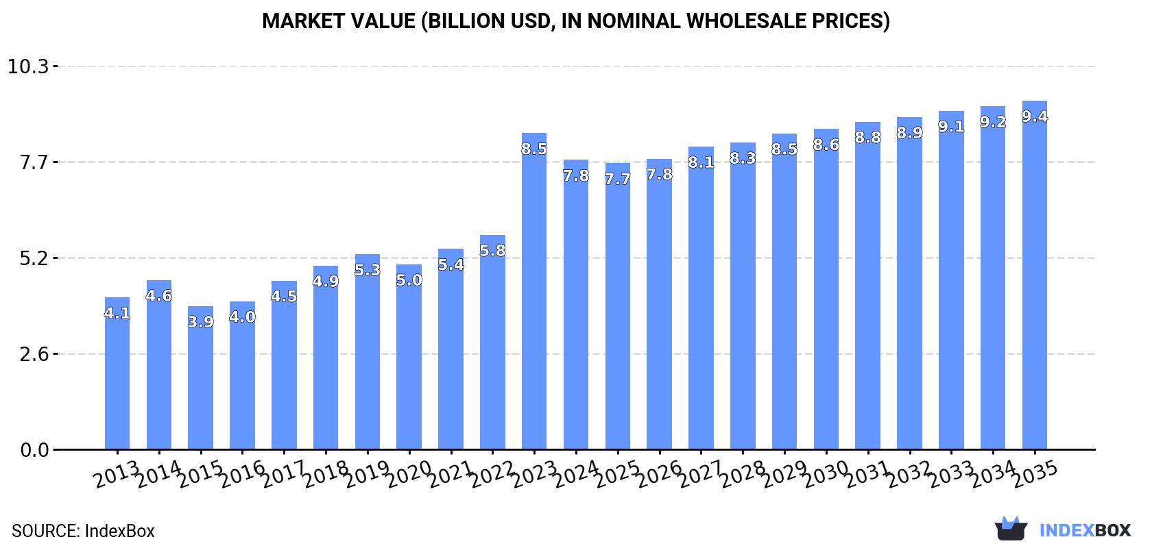 Market Value (billion USD, nominal wholesale prices)