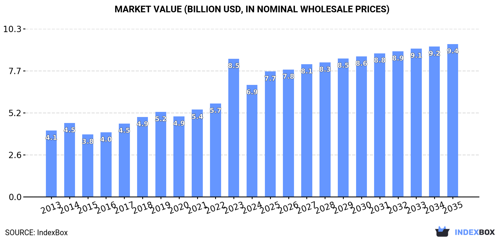 Market Value (billion USD, nominal wholesale prices)