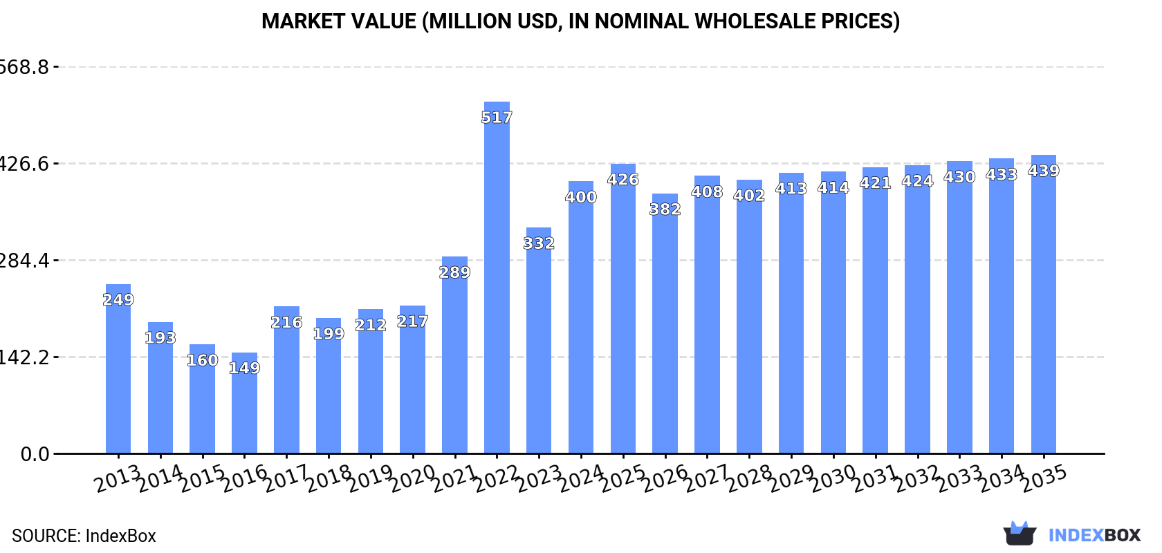 Market Value (million USD, nominal wholesale prices)