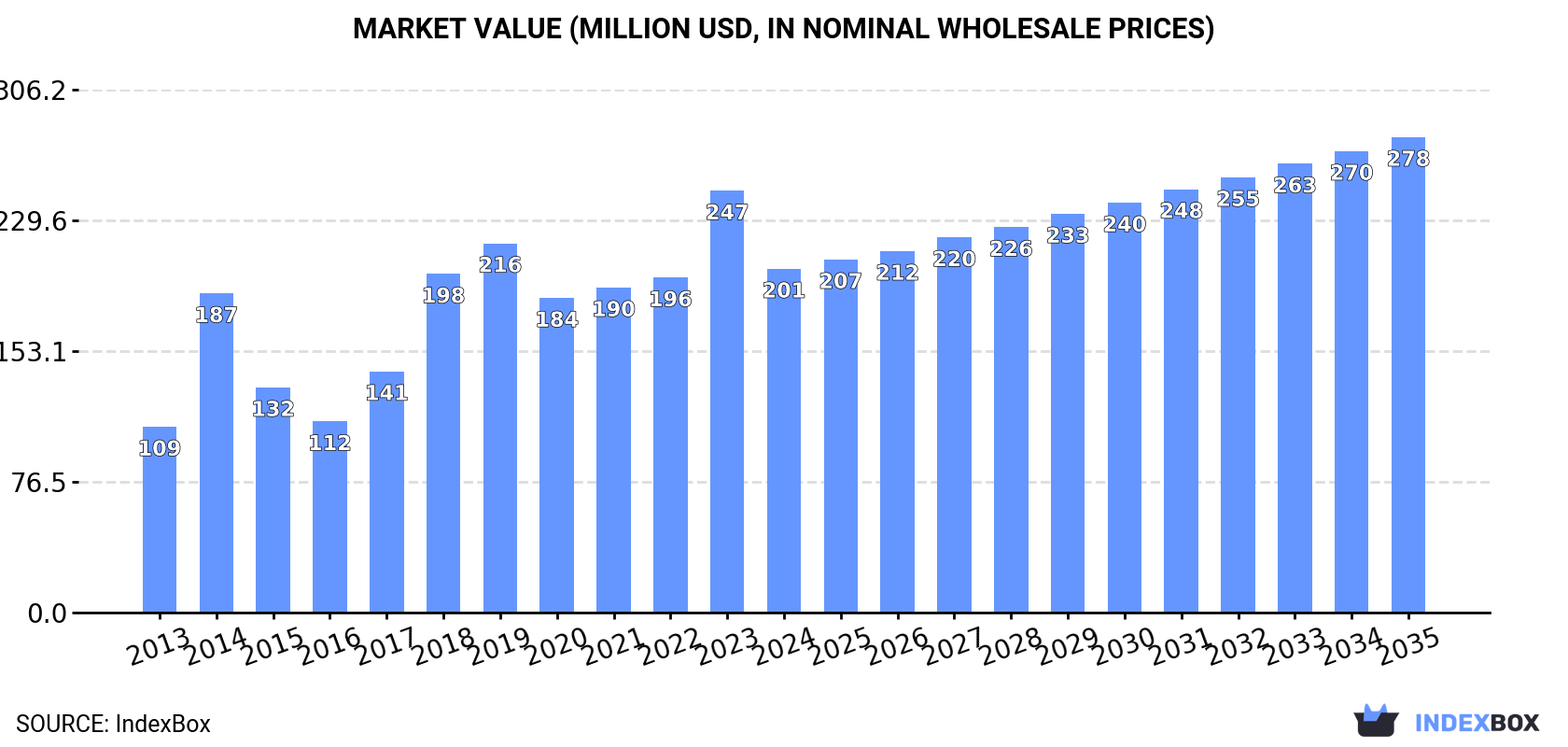 Market Value (million USD, nominal wholesale prices)