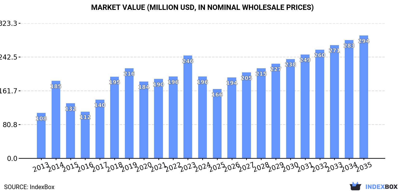 Market Value (million USD, nominal wholesale prices)