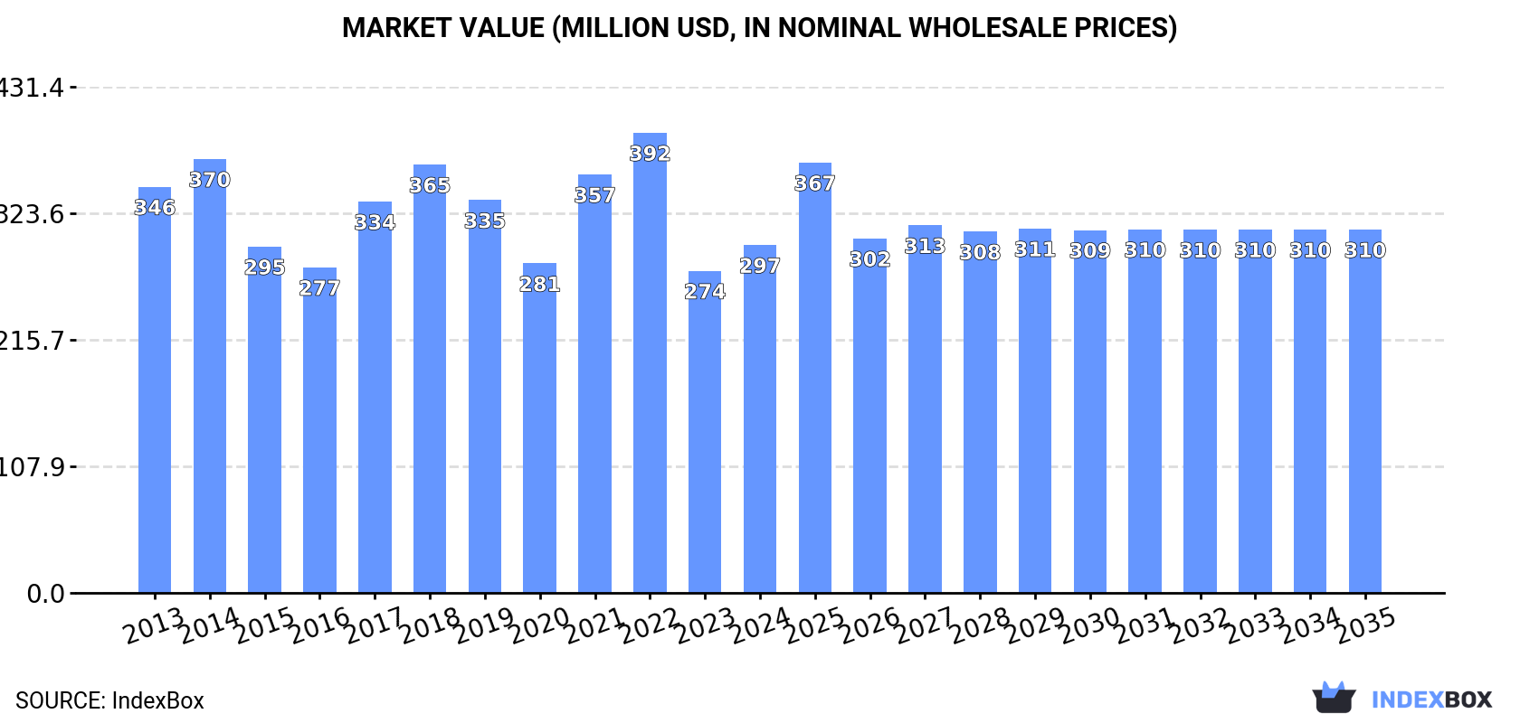 Market Value (million USD, nominal wholesale prices)