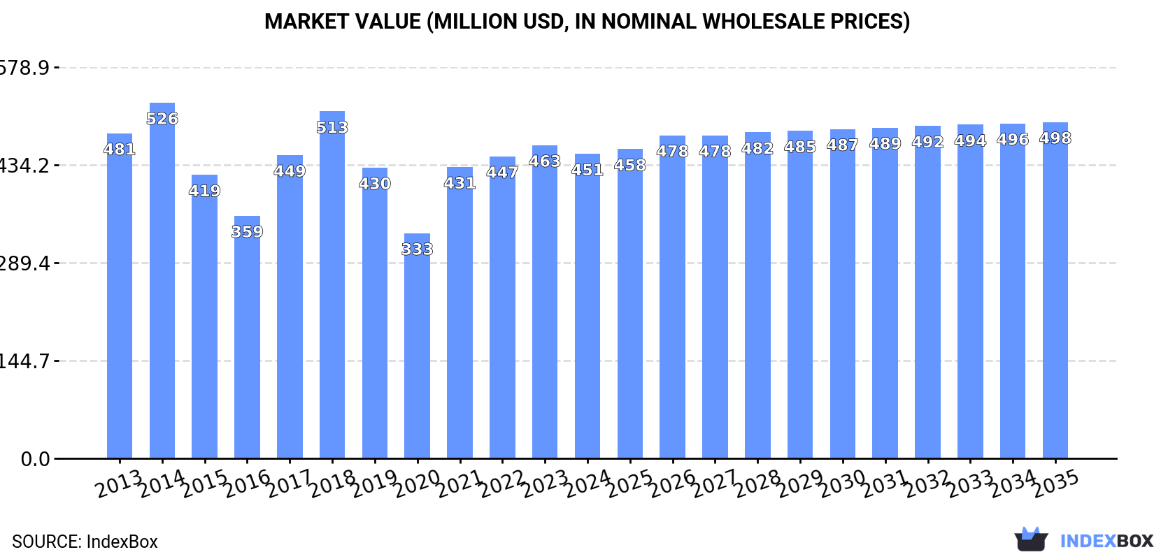 Market Value (million USD, nominal wholesale prices)