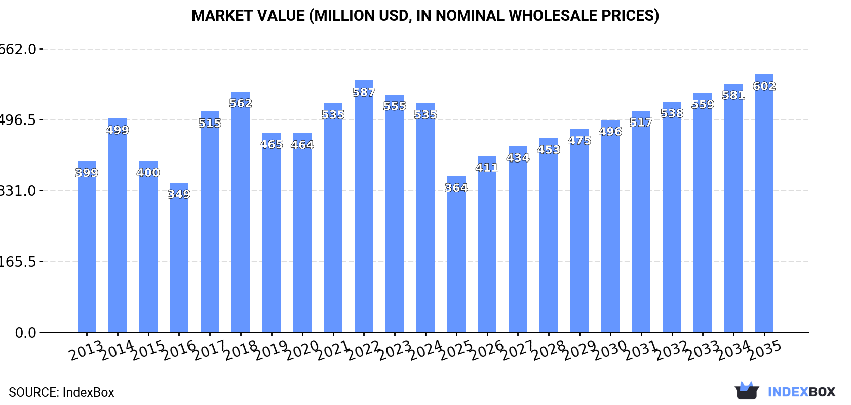 Market Value (million USD, nominal wholesale prices)