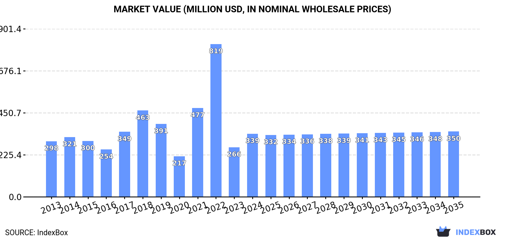 Market Value (million USD, nominal wholesale prices)